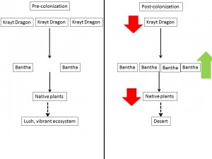 Cascading planetary-wide ecosystem effects of the extirpation of apex ...