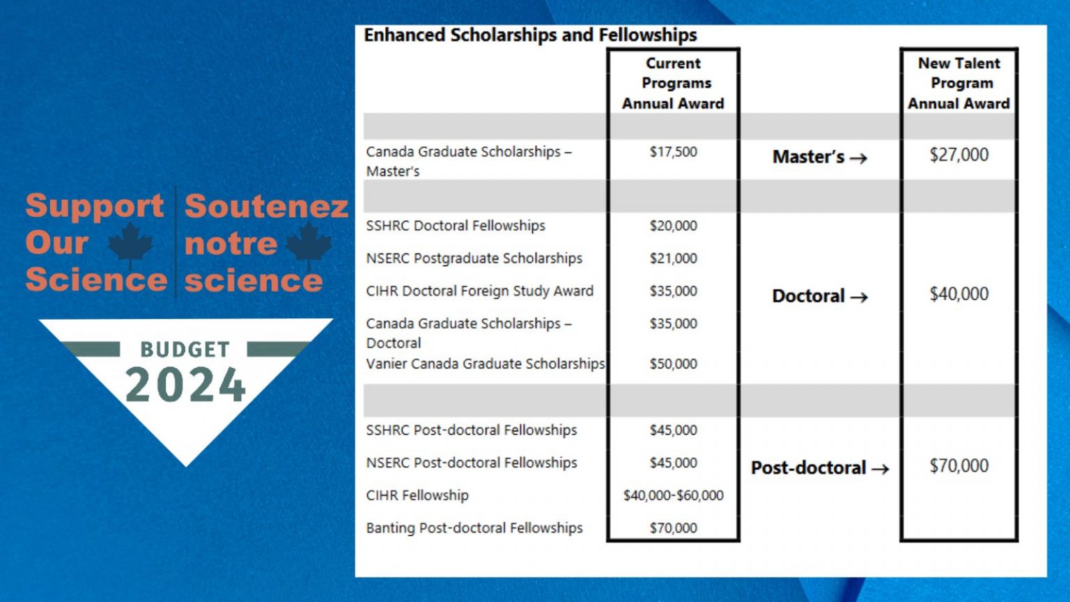 Canadian grad students won their first raise in 20 years. Here’s how ...