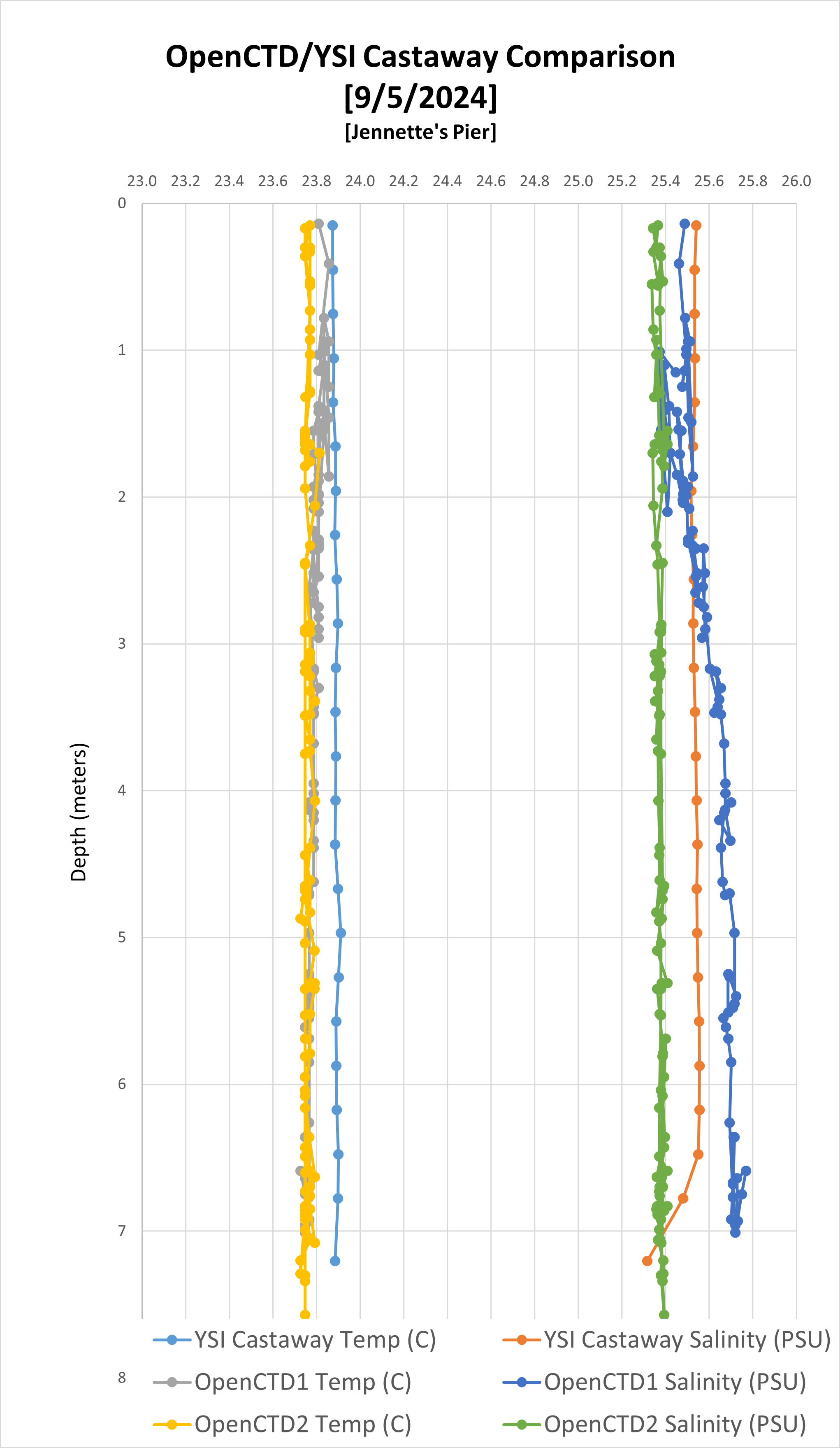 Comparing the OpenCTD to a YSI Castaway – Southern Fried Science