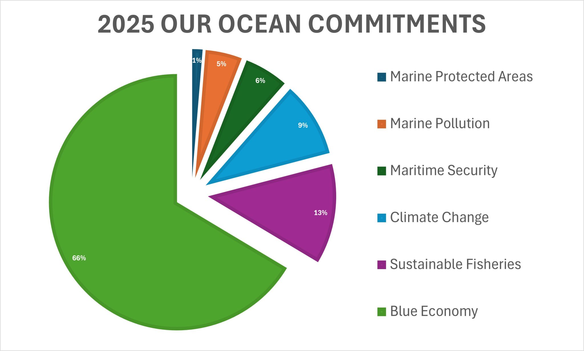 2025 Our Ocean Commitments Reveal Disparity in Global Ocean Priorities – Southern Fried Science